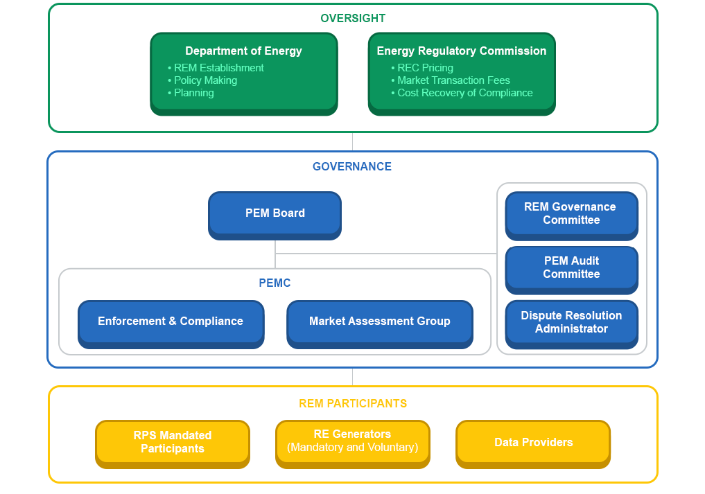 REM Governance Structure | Philippine Electricity Market Corporation