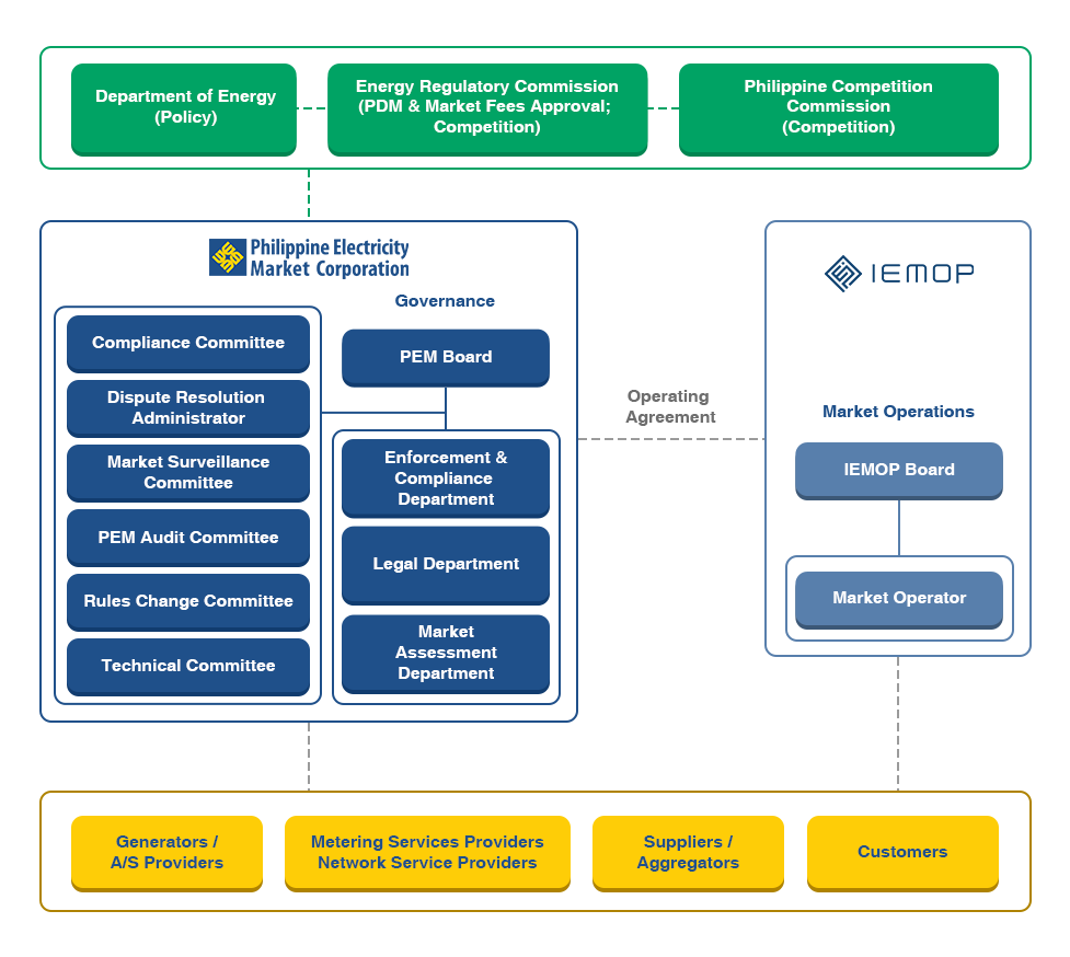 WESM Governance Structure | Philippine Electricity Market Corporation